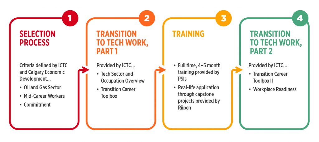 The role of continuing education in workforce development - CareerWise