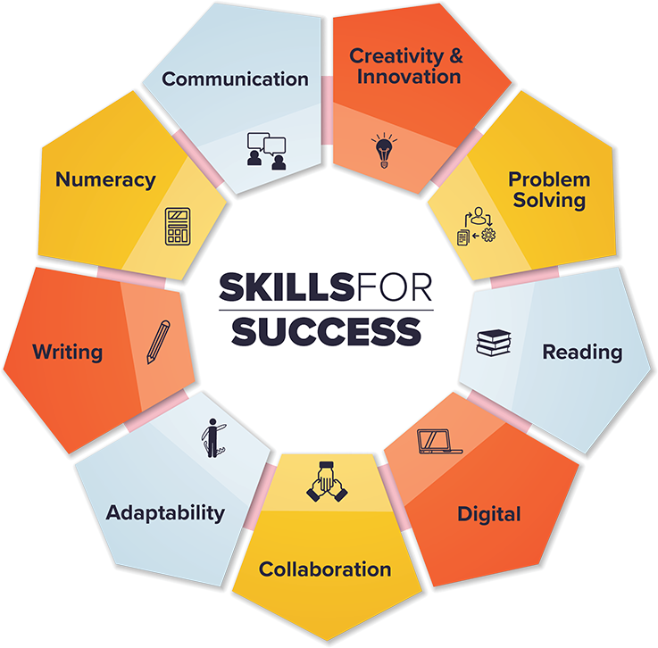 What you need to know about Canada's new Skills for Success framework ... What you need to know about Canada's new Skills for Success framework ...