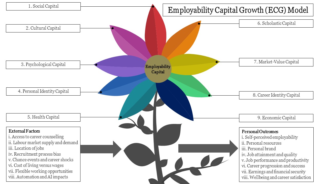 How the Employability Capital Growth model supports student success ...